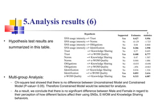 Sns e wom_ks_iccsa_pham | PPT