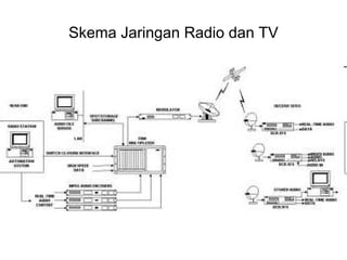 Jaringan Telekomunikasi | PDF