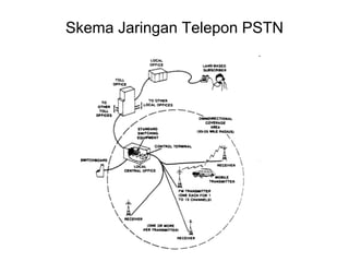 Jaringan Telekomunikasi | PDF