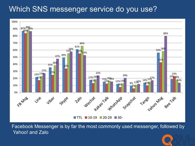Sns usage and behaviors in vietnam | PPT
