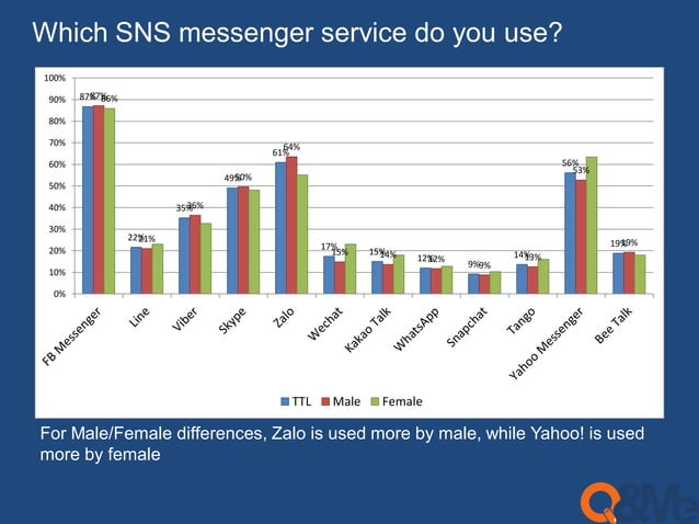 Sns usage and behaviors in vietnam | PPT