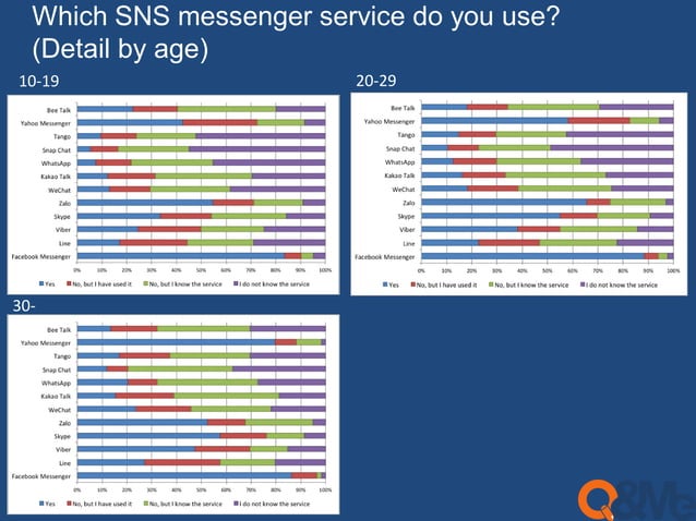 Sns usage and behaviors in vietnam | PPT