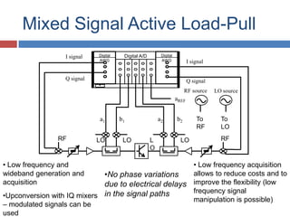 60 GHz mixed signal active load pull for millimeter wave devices characterization | PPTX