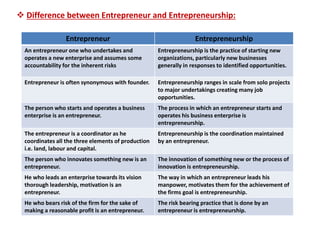Concept of Entrepreneur and Entrepreneurship | PPTX