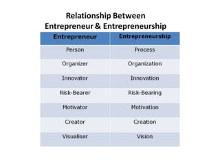 Concept of Entrepreneur and Entrepreneurship | PPTX