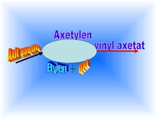 Sản xuất vinyl axetat từ nguyên liệu axetylen và etylen | PDF
