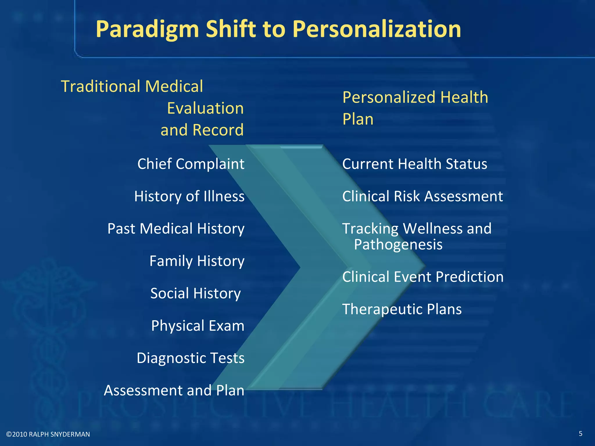 Personalized Medicine – From Theory to Practice | PPT