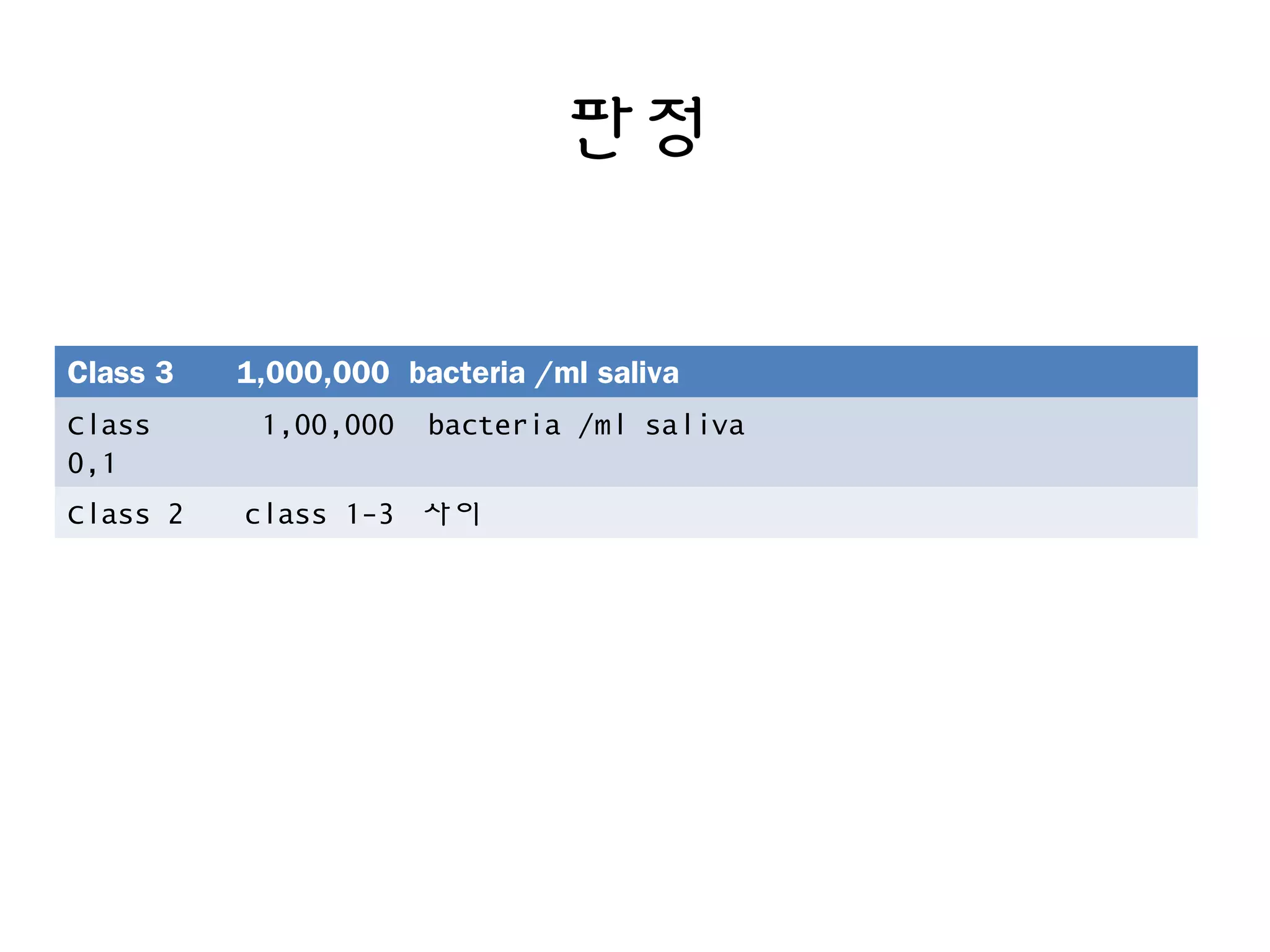 Snyder test&alban test&s mutans screening&타액분비능검사 | PPT