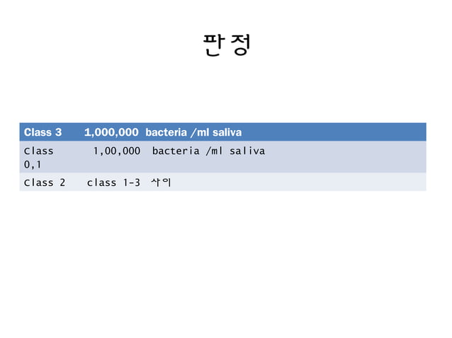 Snyder test&alban test&s mutans screening&타액분비능검사 | PPT