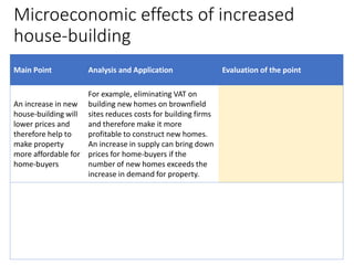 Economics of Housing Supply | PPTX | Housing Market | Economy