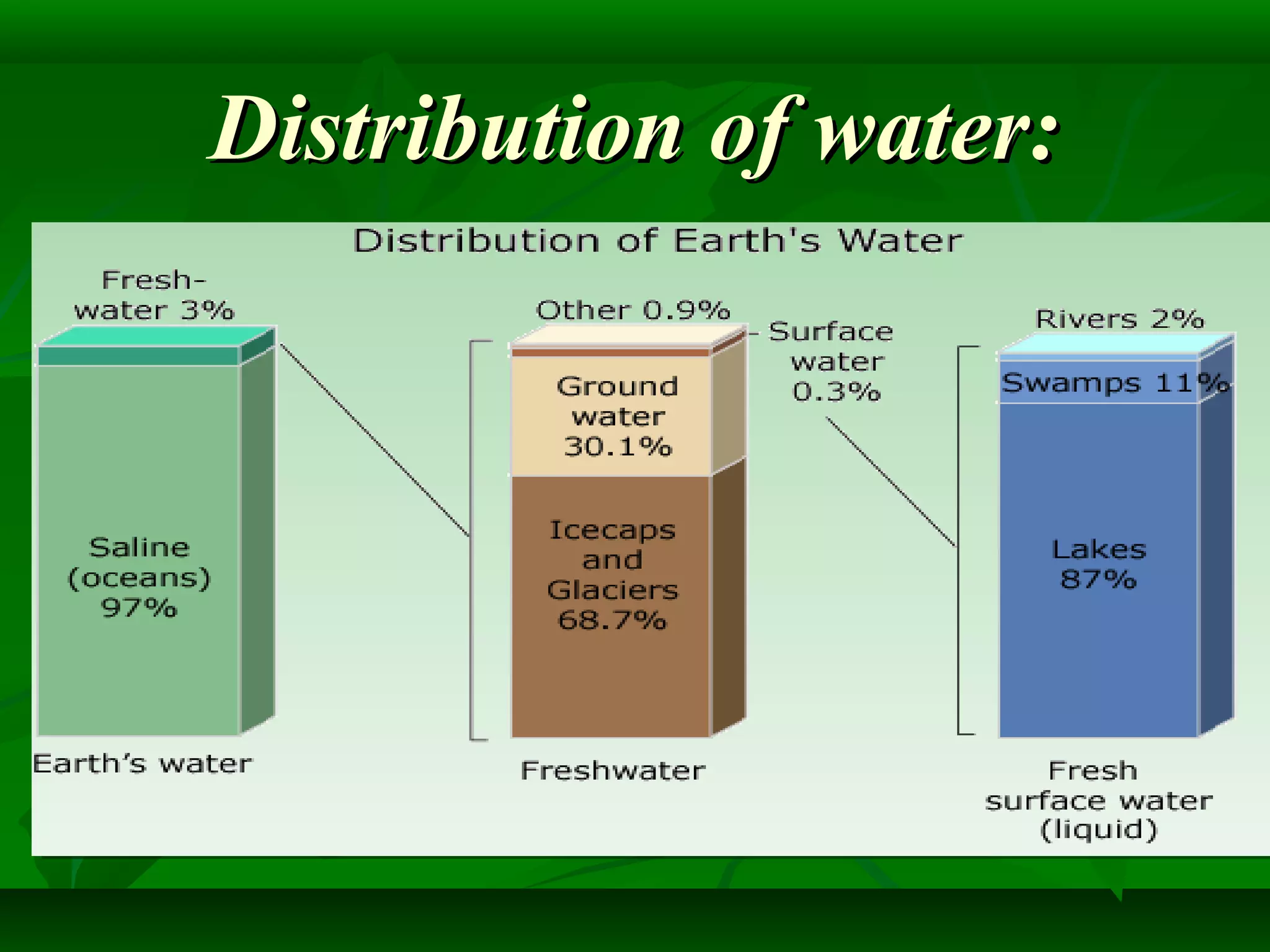 Water Resources ppt scinece project | PPT