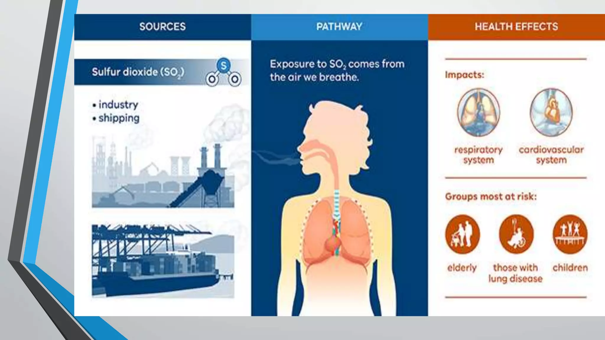 Sulphur dioxide Causes | PPTX