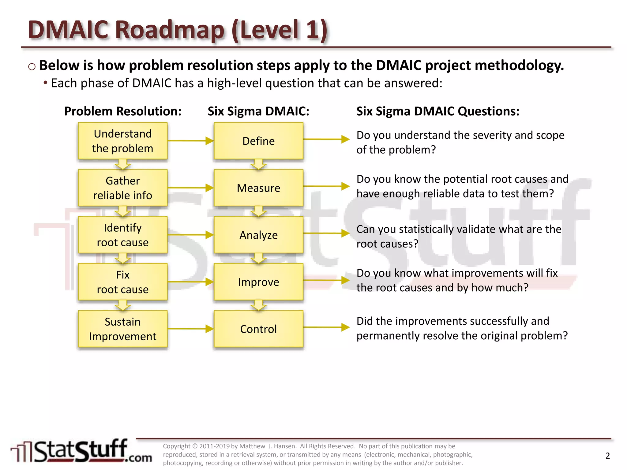 The DMAIC Roadmap (Levels 1 & 2) with Matt Hansen at StatStuff | PPTX