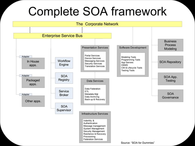 Basic introduction to SOA | PPT