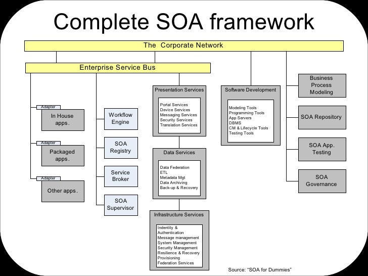Basic introduction to SOA