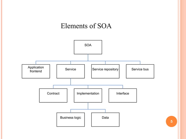 Service Oriented Architecture | PPT