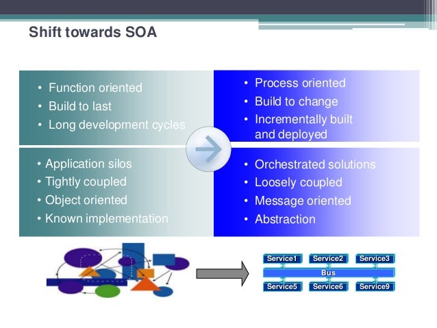 SOA Service Oriented Architecture