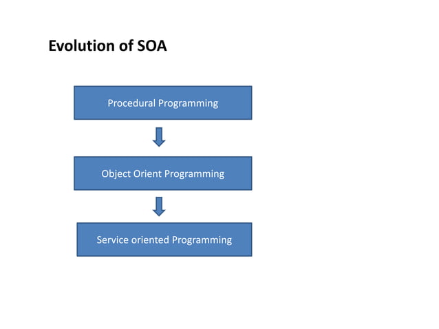 SOA - Service Oriented Architecture ( Basic Concept & Principle ) | PPT | Free Download