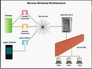 Get Started -Service Oriented Architecture | PPT