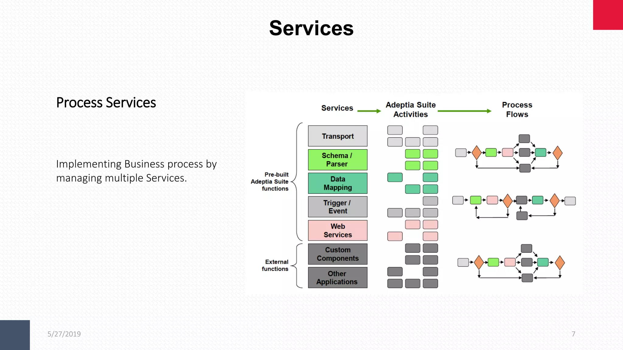 Service Oriented Architecture | PPT
