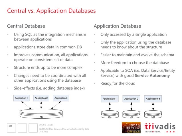NoSQL for Data Services, Data Virtualization & Big Data | PPT