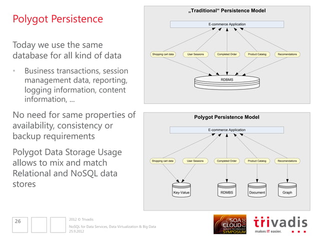 NoSQL for Data Services, Data Virtualization & Big Data | PPT