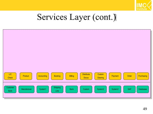 Service Oriented Architecture (SOA) [1/5] : Introduction to SOA | PPT