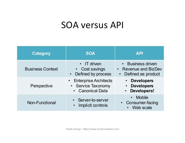 From webservices to APIs