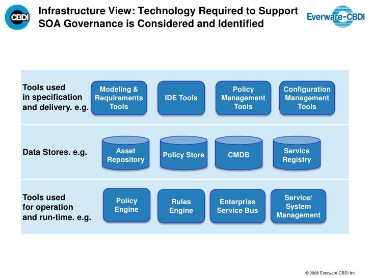 SOA Governance Engagement Overview Slideshare