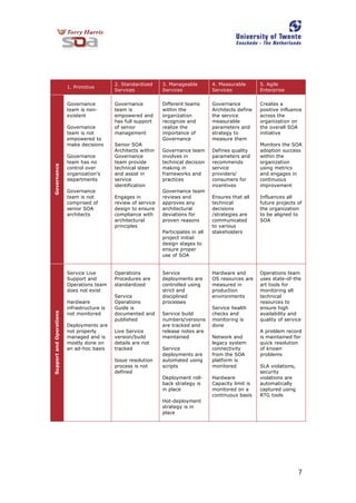 SOA Maturity Model | Torry Harris Whitepaper | PDF
