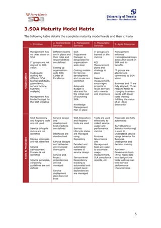 Soa Capabilities Maturity Model