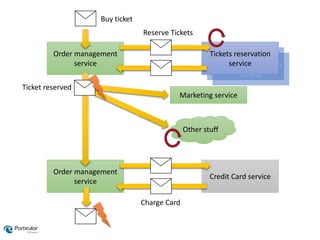SOA, DDD e microservices | PPTX