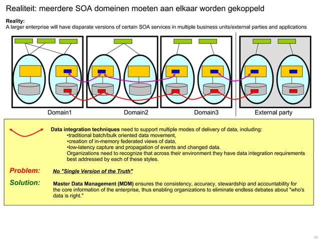 Services oriented architecture | PPT