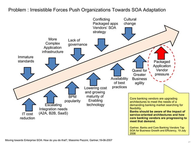 Services oriented architecture | PPT