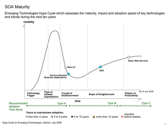 Services oriented architecture | PPT