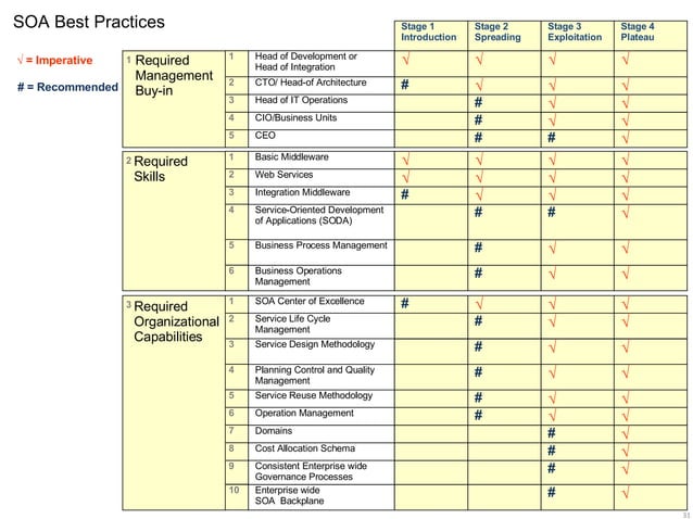 Services oriented architecture | PPT