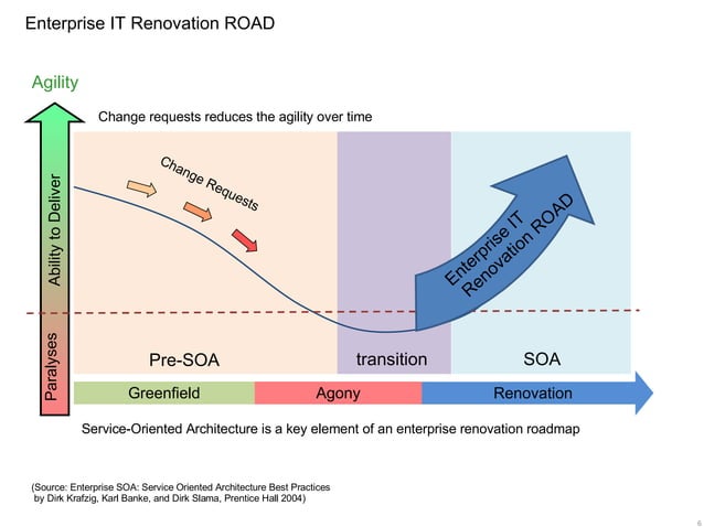 Services oriented architecture | PPT