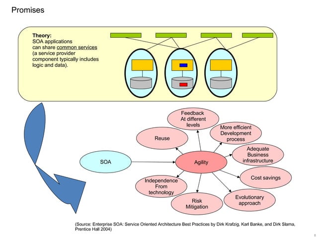 Services oriented architecture | PPT