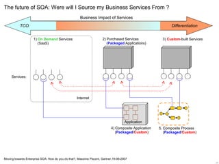 Services oriented architecture | PPT