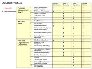 Services oriented architecture | PPT