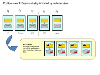 Services oriented architecture | PPT