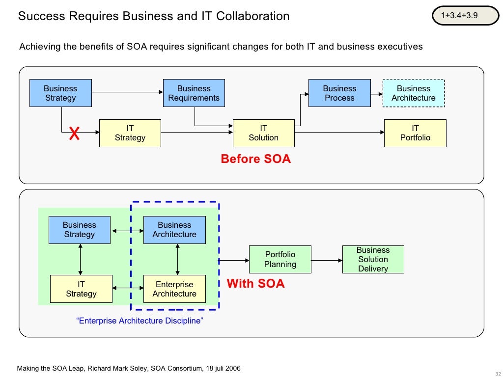 Services oriented architecture