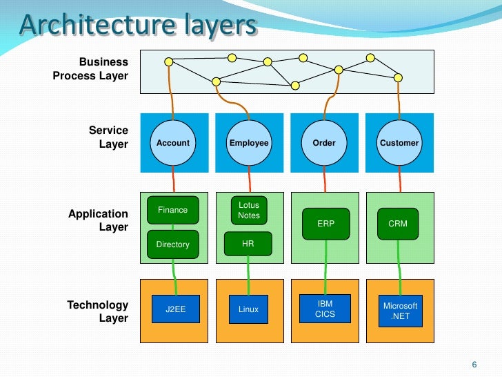Soa role in telco industry