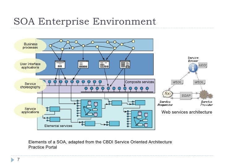 SOA Security Model For EAI