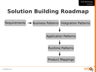 SOA Solution Patterns | PDF