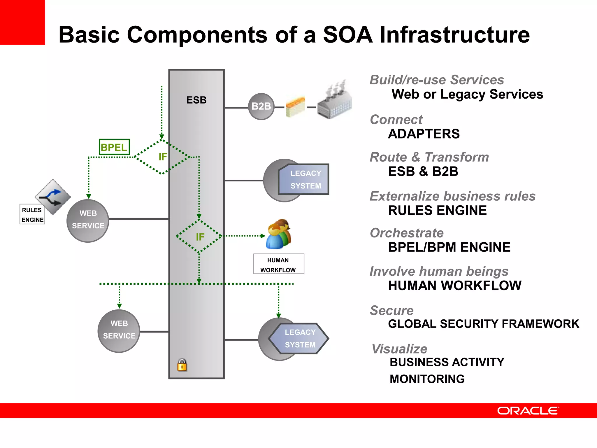 SOA 11g Foundation - 01.1 -SOA Overview.ppt