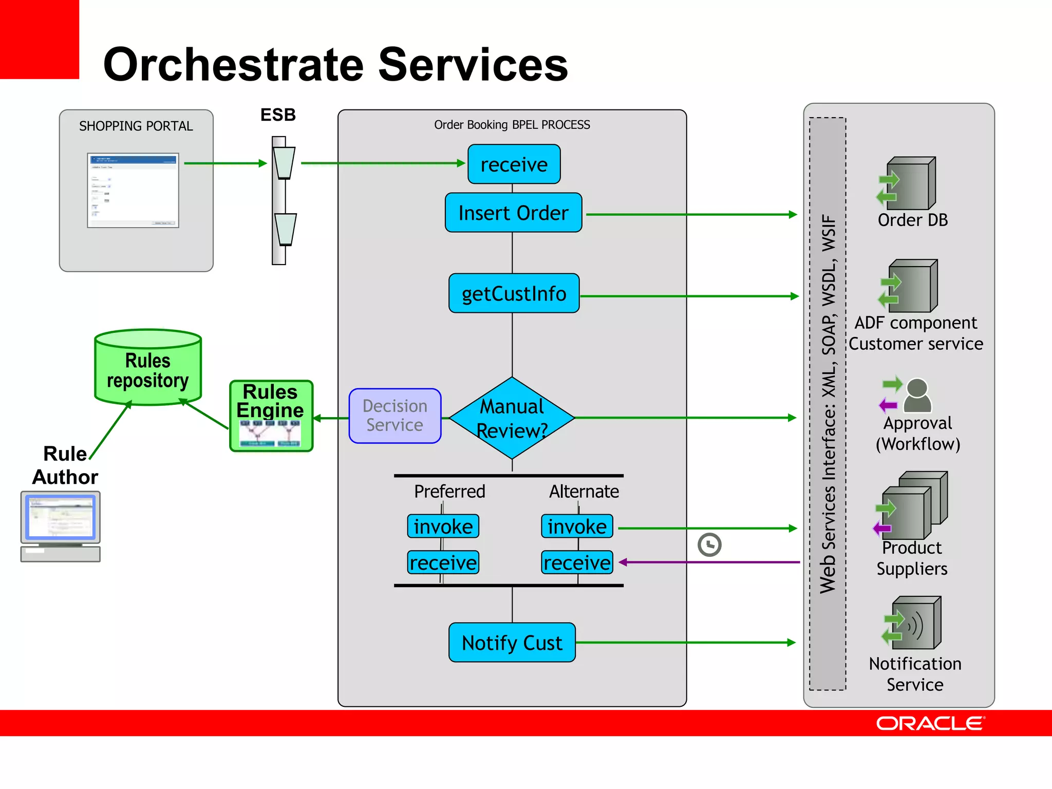 SOA 11g Foundation - G - ADF Development.ppt