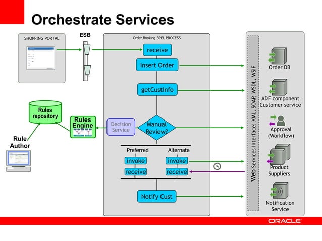 SOA 11g Foundation - G - ADF Development.ppt