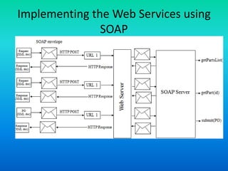 Soa 11 representational state transfer rest | PPT
