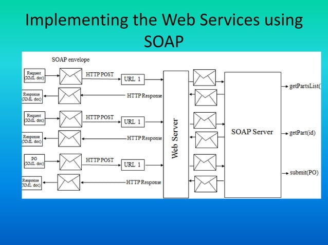Soa 11 representational state transfer rest | PPT